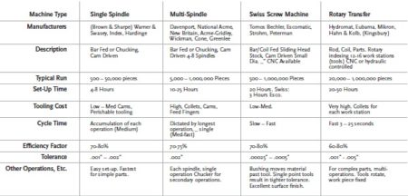 Future of Cam Operated Screw Machines – Today’s Machining World